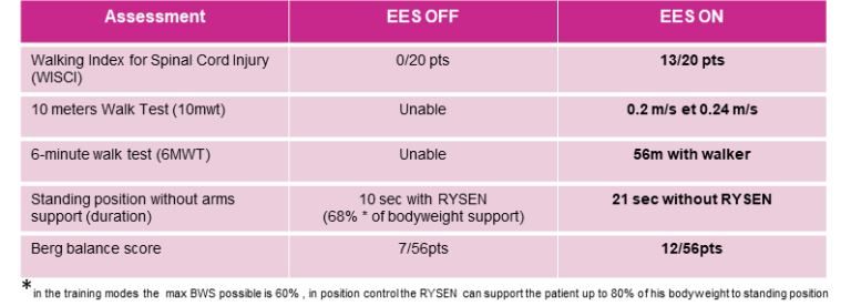 THE USE OF RYSEN™ AND EPIDURAL ELECTRICAL STIMULATION (EES) FOR ...